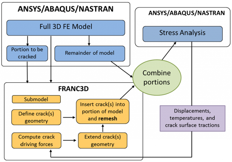 用户界面及工作流程 – FRANC3D